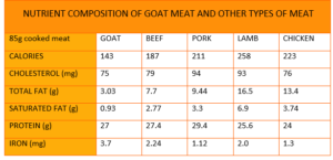 Goat meat: 20 Fascinating facts about Goat meat chevon - 9jafoods